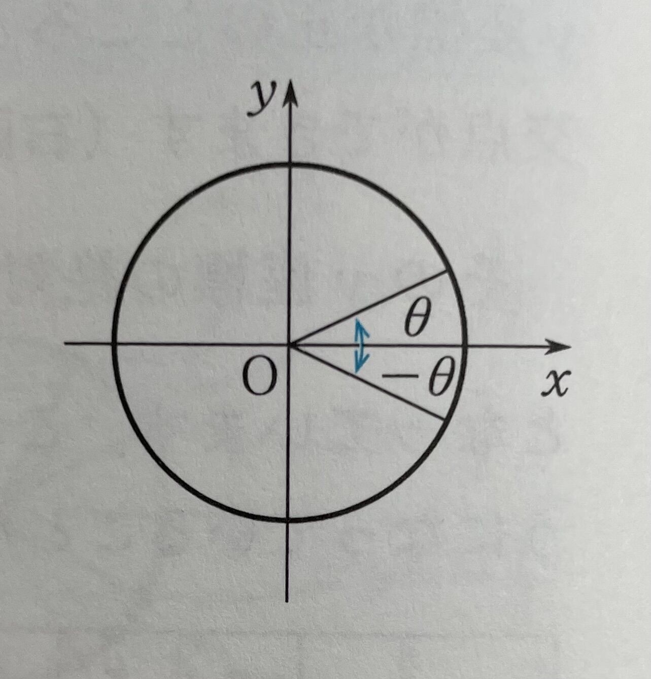 第一回ポイント講座(数IIB 三角関数、cosとsinの変換) | 各講師によるコラム記事から数学に関する最新情報までを発信 | 稲荷塾では東大・京大専門の数学の通信授業を実施